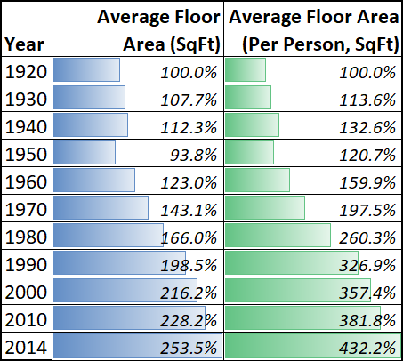 How Has the Average House Size Changed? – Supply Chen Management