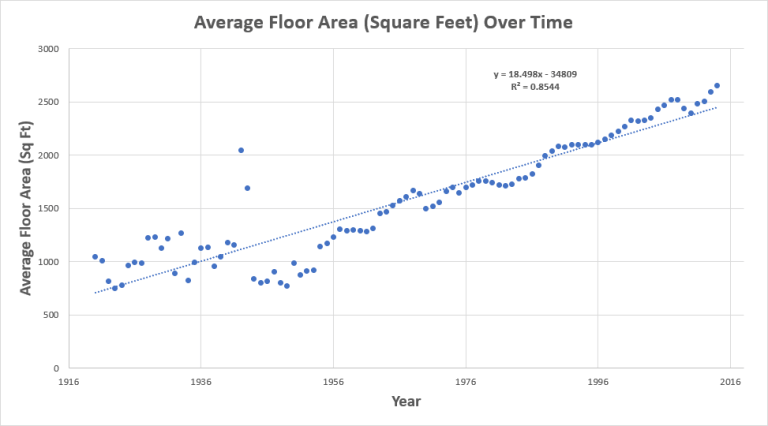 How Has the Average House Size Changed? – Supply Chen Management